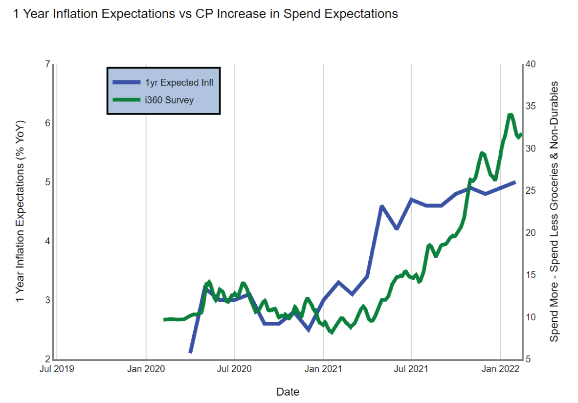 Inflation Expectations - i360