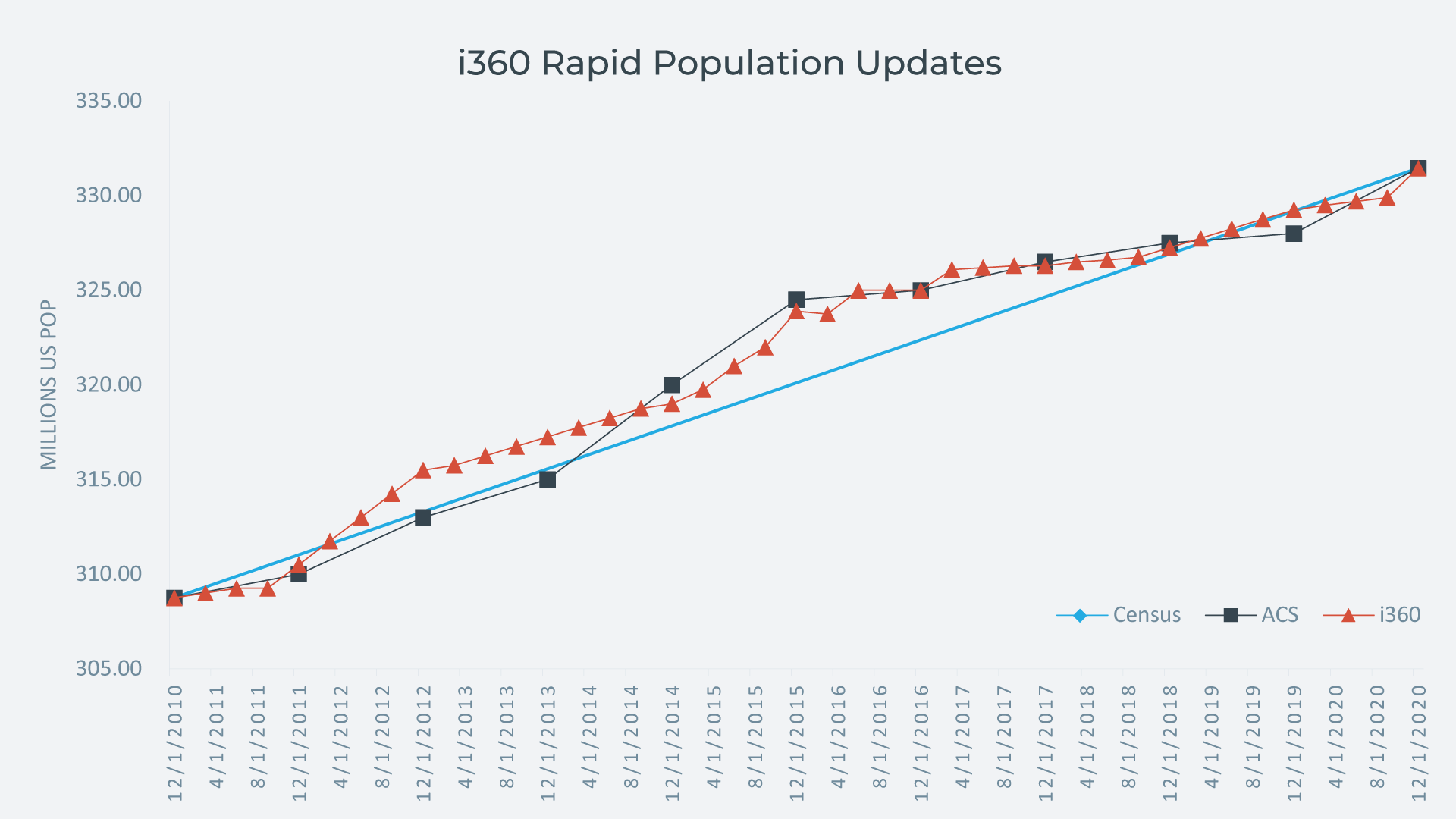 Population Data - i360 Population and Migration Data
