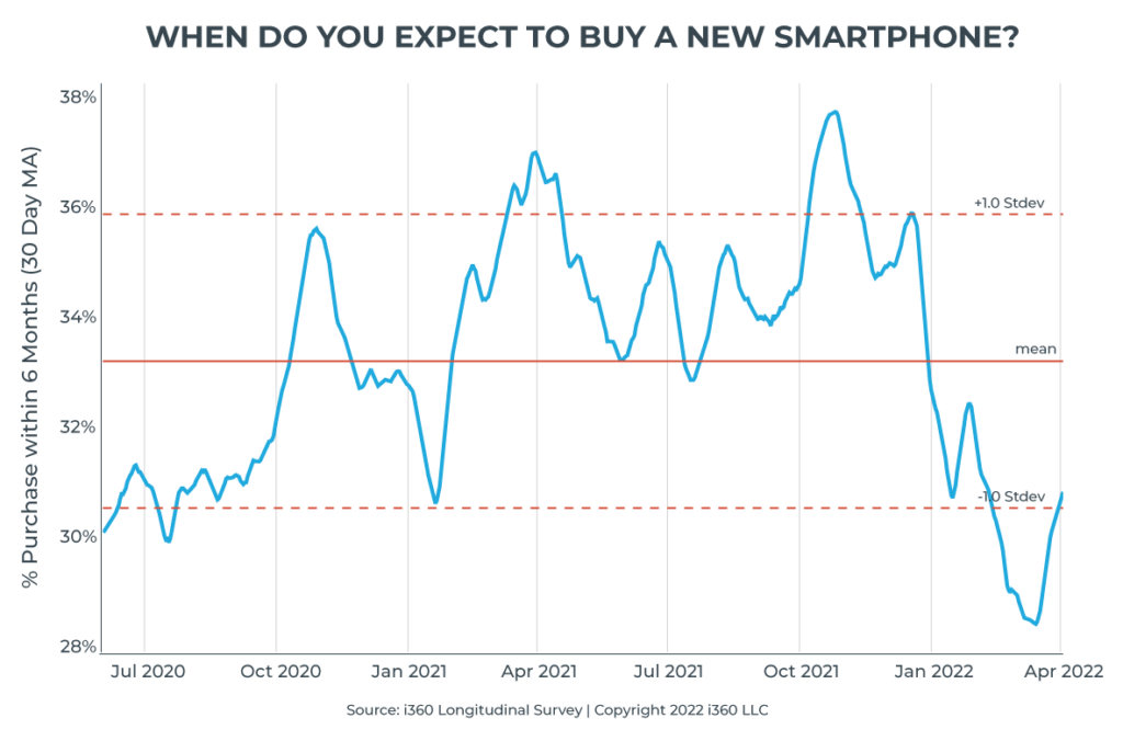 Smartphone Demand - i360