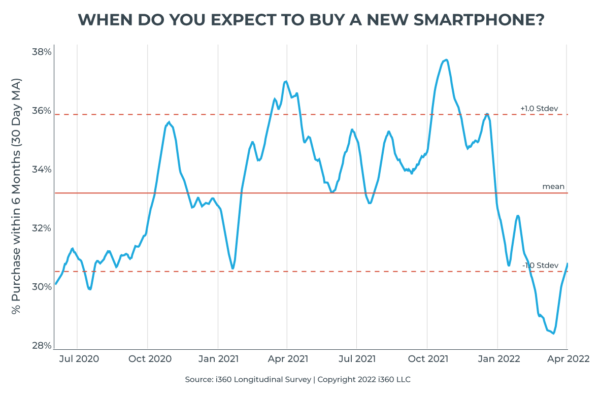 Smartphone Demand - i360