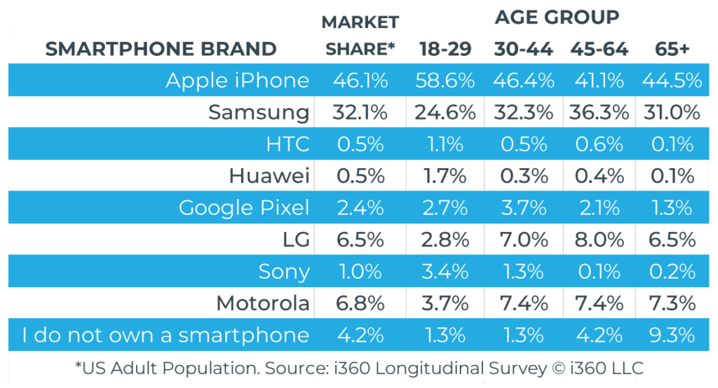 Smartphone Demand - i360