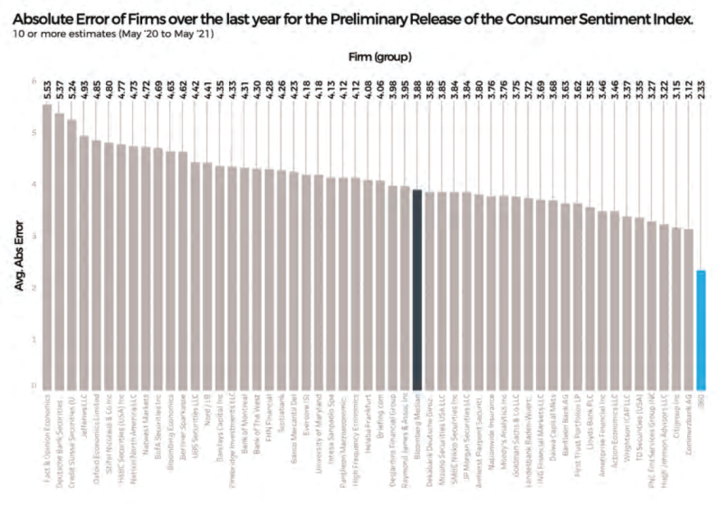 Consumer Confidence - i360