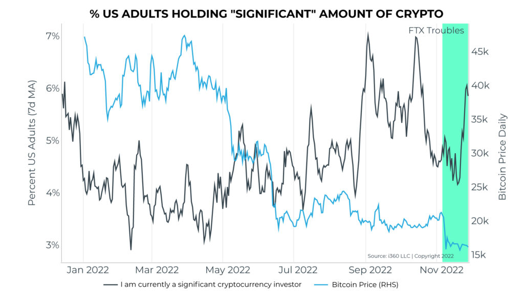 The FTX Effect - i360